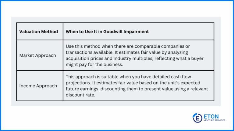 Goodwill Impairment: Definition, Calculation & Case Studies